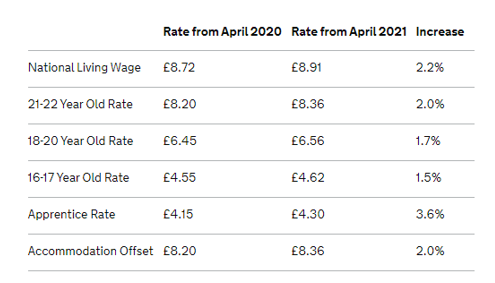 Paying your Employee the right hourly rate